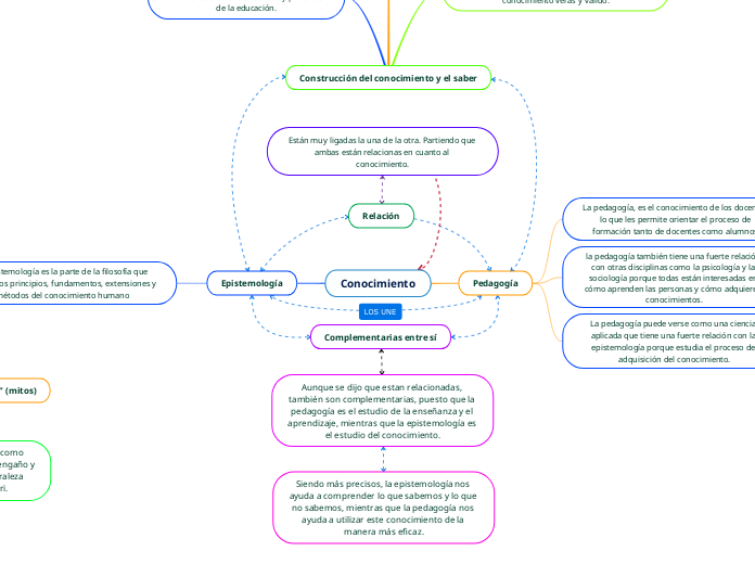 Conocimiento - Mind Map